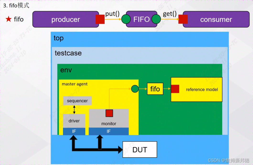 uvm_tlm 端口的使用方法详解_uvm monitor 中的 port 的值怎么读取-CSDN博客