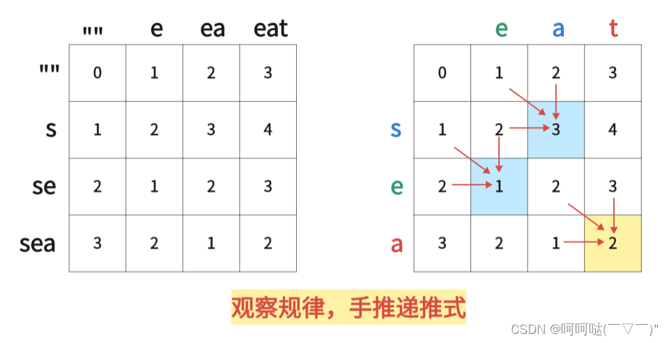 leetCode 583.两个字符串的删除操作 动态规划 + 优化空间复杂度（二维dp、一维dp）-CSDN博客