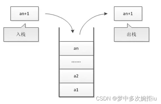 数据结构（java）第三篇 栈和队列java 堆栈队列 Csdn博客