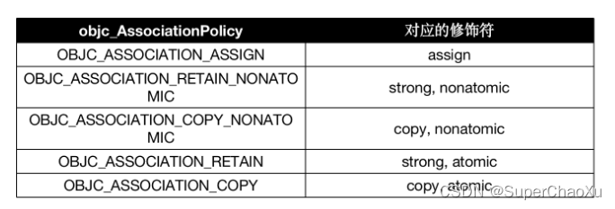 思考：如何实现给分类“添加成员变量”？ objc_AssociationPolicy的原理_如何添加成员变量-CSDN博客