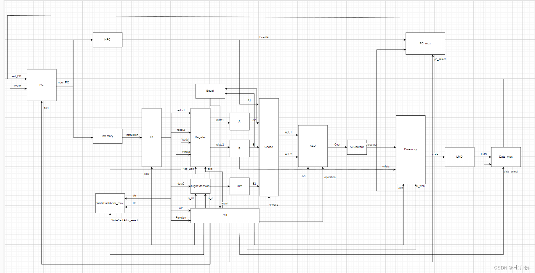 Vivado实现非流水CPU设计_vivado中srai.w什么指令-CSDN博客