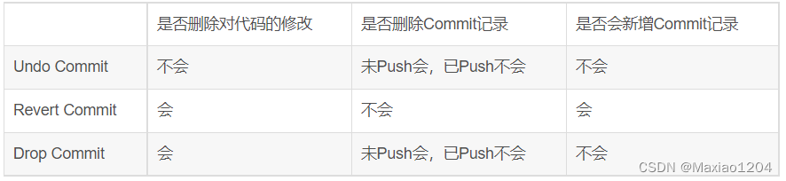 git revert commit和undo commit-CSDN博客