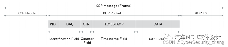 汽车标定技术--XCP概述-CSDN博客