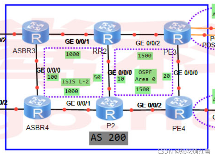 OSPF/BGP与ISIS双点双向引入问题及优化策略-CSDN博客