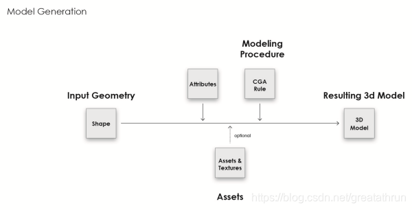 CityEngine2019 学习笔记 （1）一 基本操作_cityengine2019 cga规则图表-CSDN博客