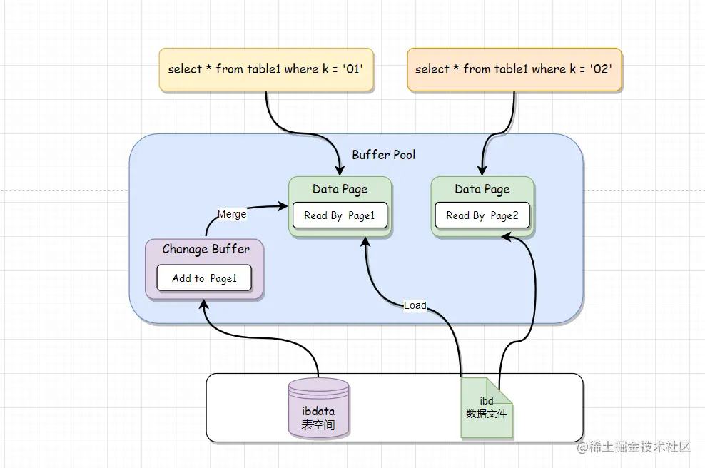 MySQL写缓冲Change Buffer原理解读_ibdata中的change buffer-CSDN博客