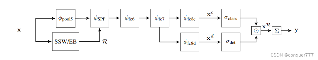 weak supervised object detection论文阅读_weakly supervised rotation-invariant aerial object-CSDN博客