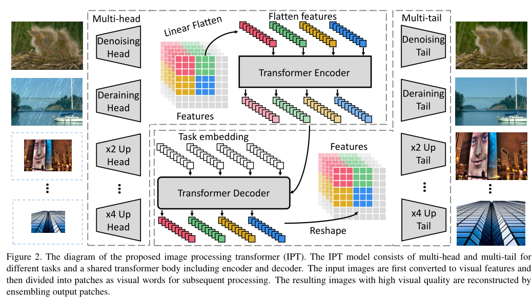 Pre-Trained Image Processing Transformer_pre-trained image processing transformer复现-CSDN博客