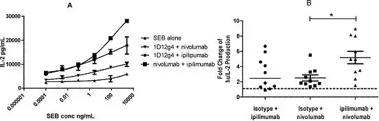 AbMole| 人源化单抗动物实验黄金指南(上)_人源化小鼠肿瘤实验-CSDN博客
