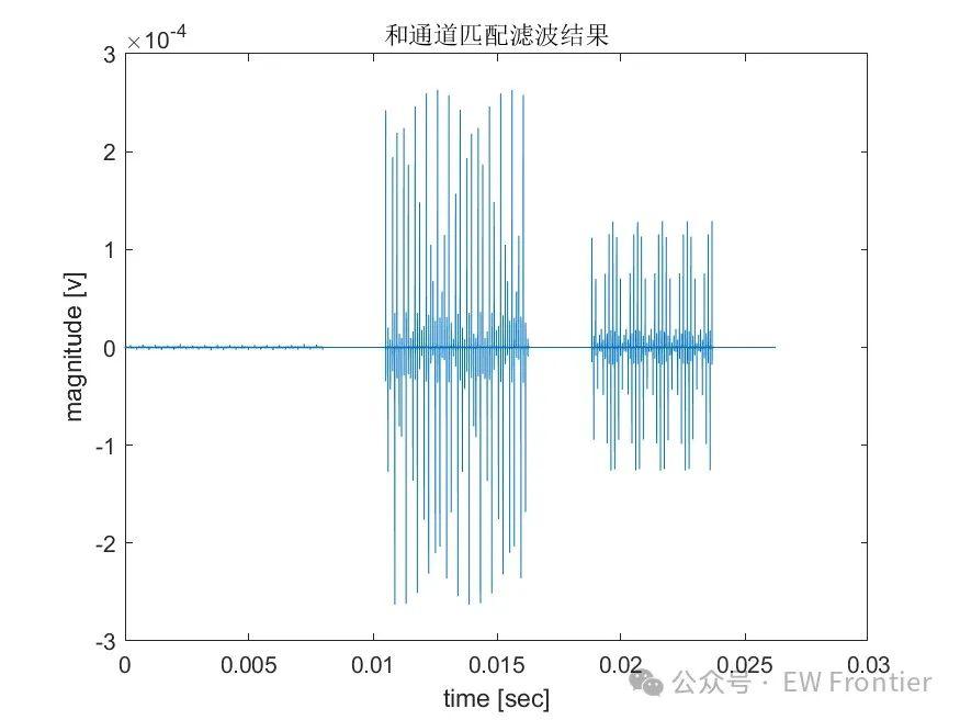PD雷达系统的仿真_动目标检测mtd-CSDN博客