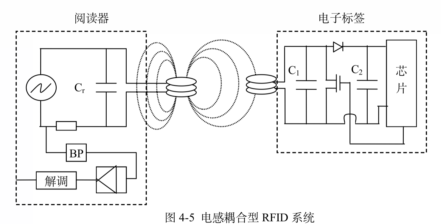 射频识别技术｜期末考试知识点｜第2讲_RFID系统的组成与工作原理-CSDN博客