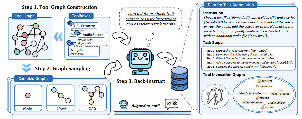 论文精读：TASKBENCH: BENCHMARKING LARGE LANGUAGE MODELS FOR TASK AUTOMATION ...