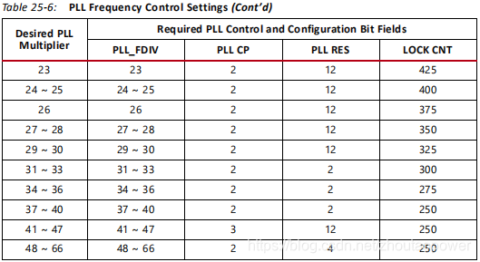 Zynq-PS-SDK(3) 之 PLL 配置_zynq pll-CSDN博客