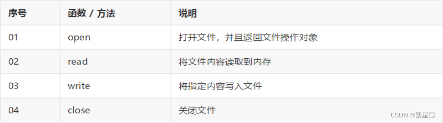 Python 基础学习笔记 05-CSDN博客
