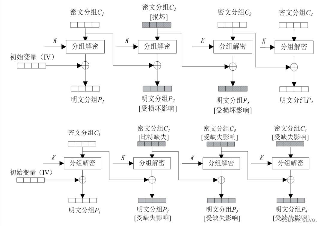 CBC字节翻转攻击（例题：bugku-CBC）-CSDN博客