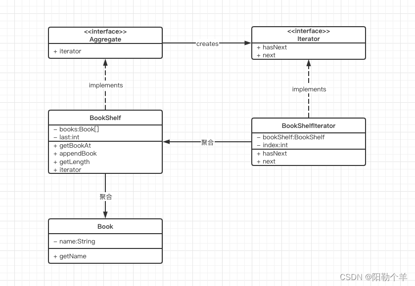 Iterator模式——一个一个遍历_iterator +1-CSDN博客