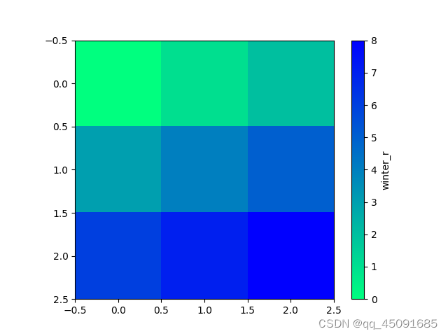 plt.imshow()中cmap参数控制颜色展示_plt.imshow cmap-CSDN博客