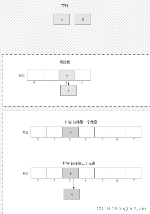 ArrayList、LinkedList、HashMap、ConcurrentHashMap_hashmap和concurrenthashmap arraylist-CSDN博客