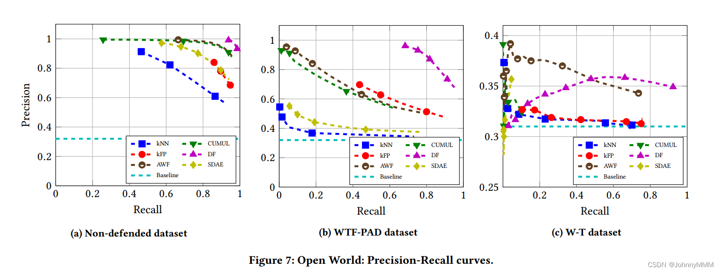 论文阅读：Deep Fingerprinting: Undermining Website Fingerprinting Defenses with Deep Learning-CSDN博客