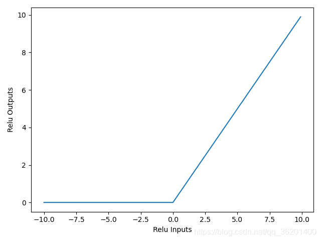 ReLU函数解析与可视化-CSDN博客