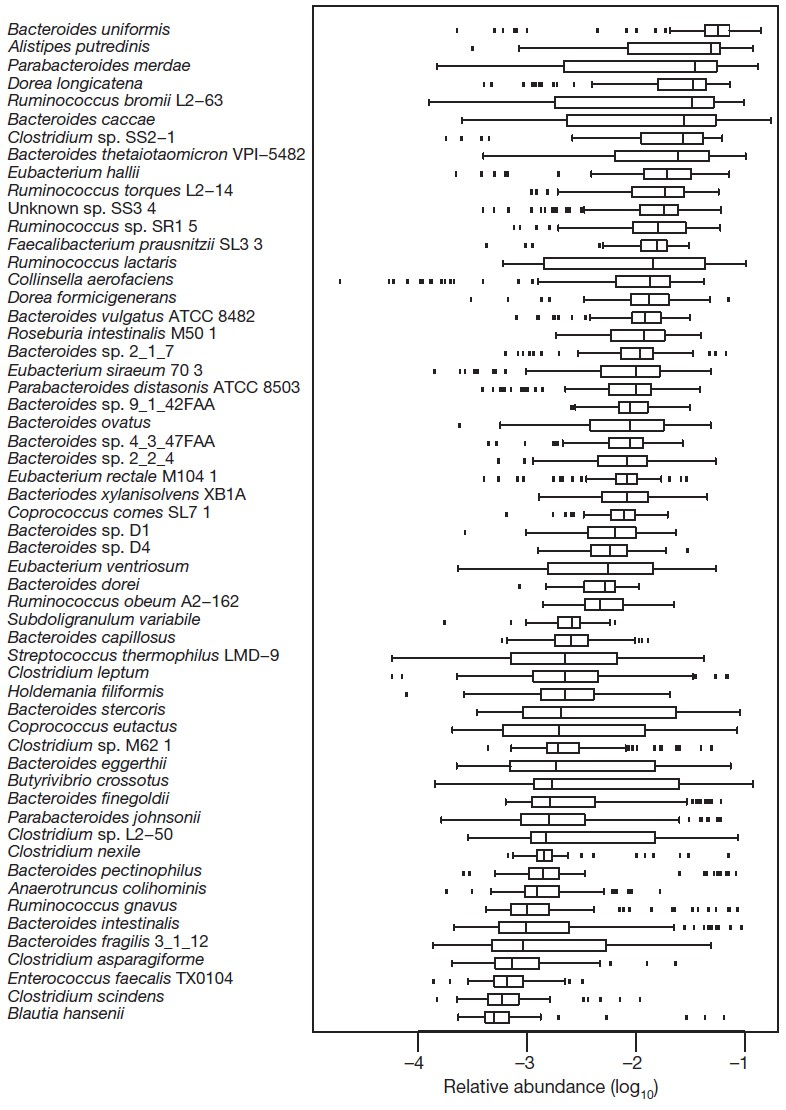 Nature：基于宏基因组测序构建人类肠道微生物组参考基因集_our other genome a gene catalogue of the human gut-CSDN博客