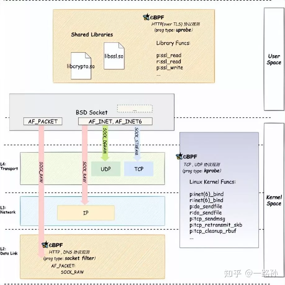 使用eBPF 技术进行四层网络监测_基于ebpf监控网络-CSDN博客
