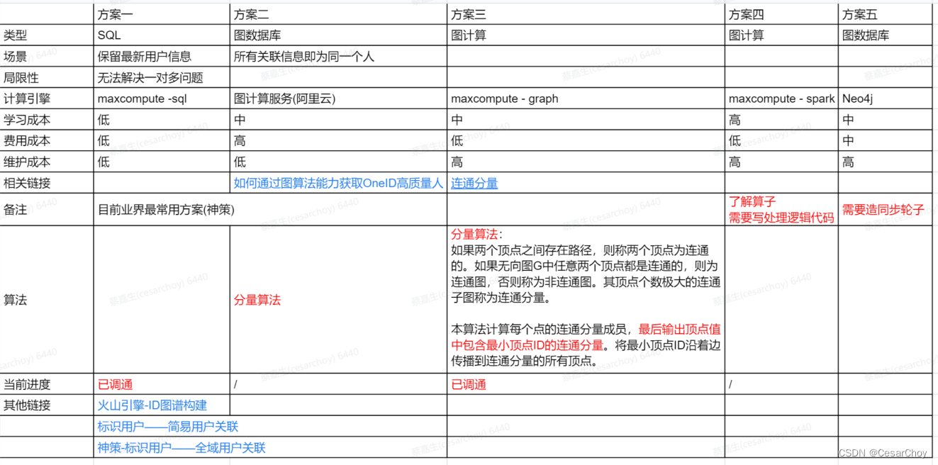 Oneid方案_阿里oneid实现方案-CSDN博客
