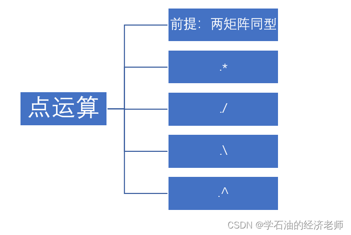 MATLAB中的算术、关系和逻辑运算实例解析-CSDN博客