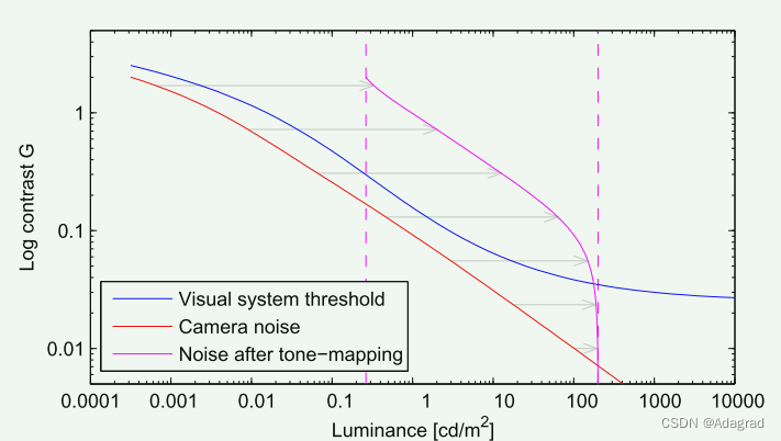 Real-time noise-aware tone mapping-CSDN博客