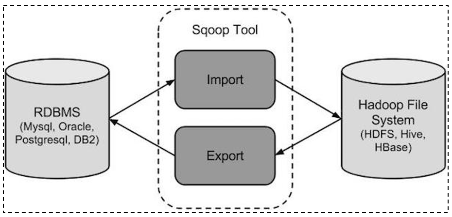 Sqoop相关介绍_sqoop从mysql导入数据到hdfs-CSDN博客