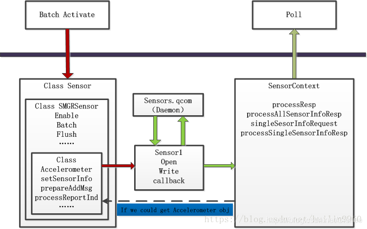 Qcom_Sensor（九）--- 之 aDSP端Sensor Driver流程_qcom adsp-CSDN博客