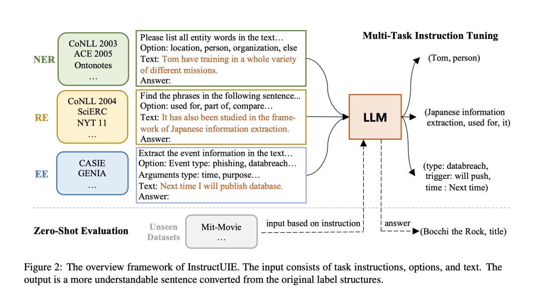 《Large Language Models for Generative Information Extraction: A Survey》阅读笔录-CSDN博客