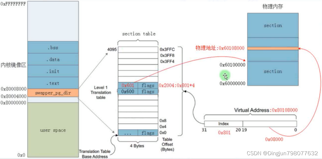 Linux内核启动建立临时页表与开启MMU过程分析（GDB+QEMU跟踪调试）_linux系统启动开启mmu之前是怎么加载的-CSDN博客