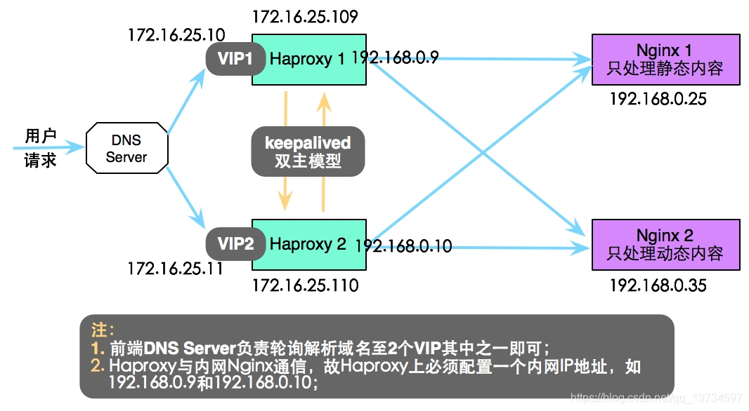 Nginx高可用集群构建（Keepalived+Haproxy+Nginx）_keepalived+haproxy+nginx高可用架构-CSDN博客