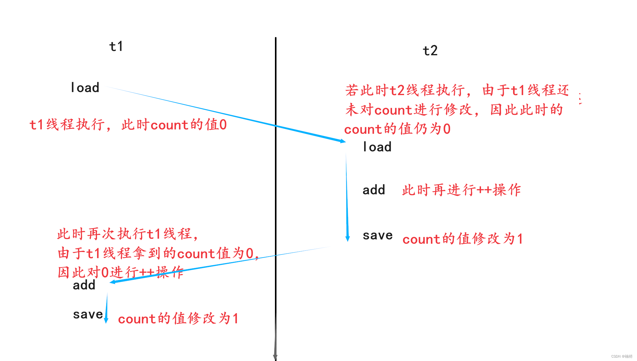 常见锁策略-CSDN博客