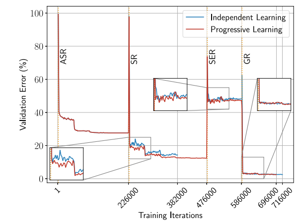 【连续学习之Progressive learning 算法】2020Neural Networks期刊论文：Progressive ...