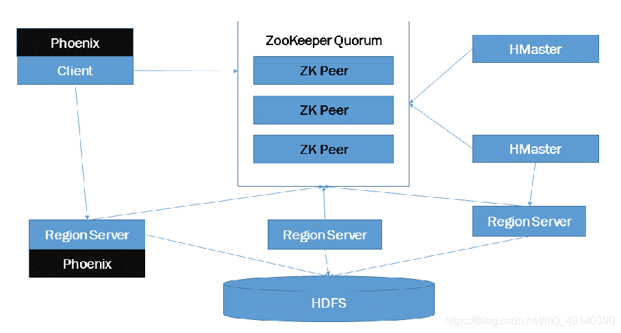 2020.9.25HBase优化之Hbase API及Phoenix安装简介_phoenix hbase java api-CSDN博客