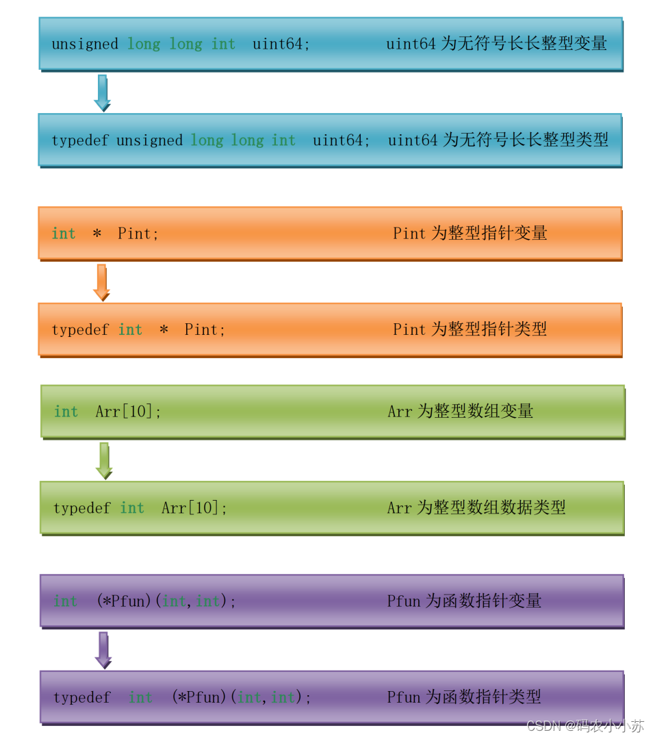 C语言--typedef的使用_pint 是什么类型-CSDN博客