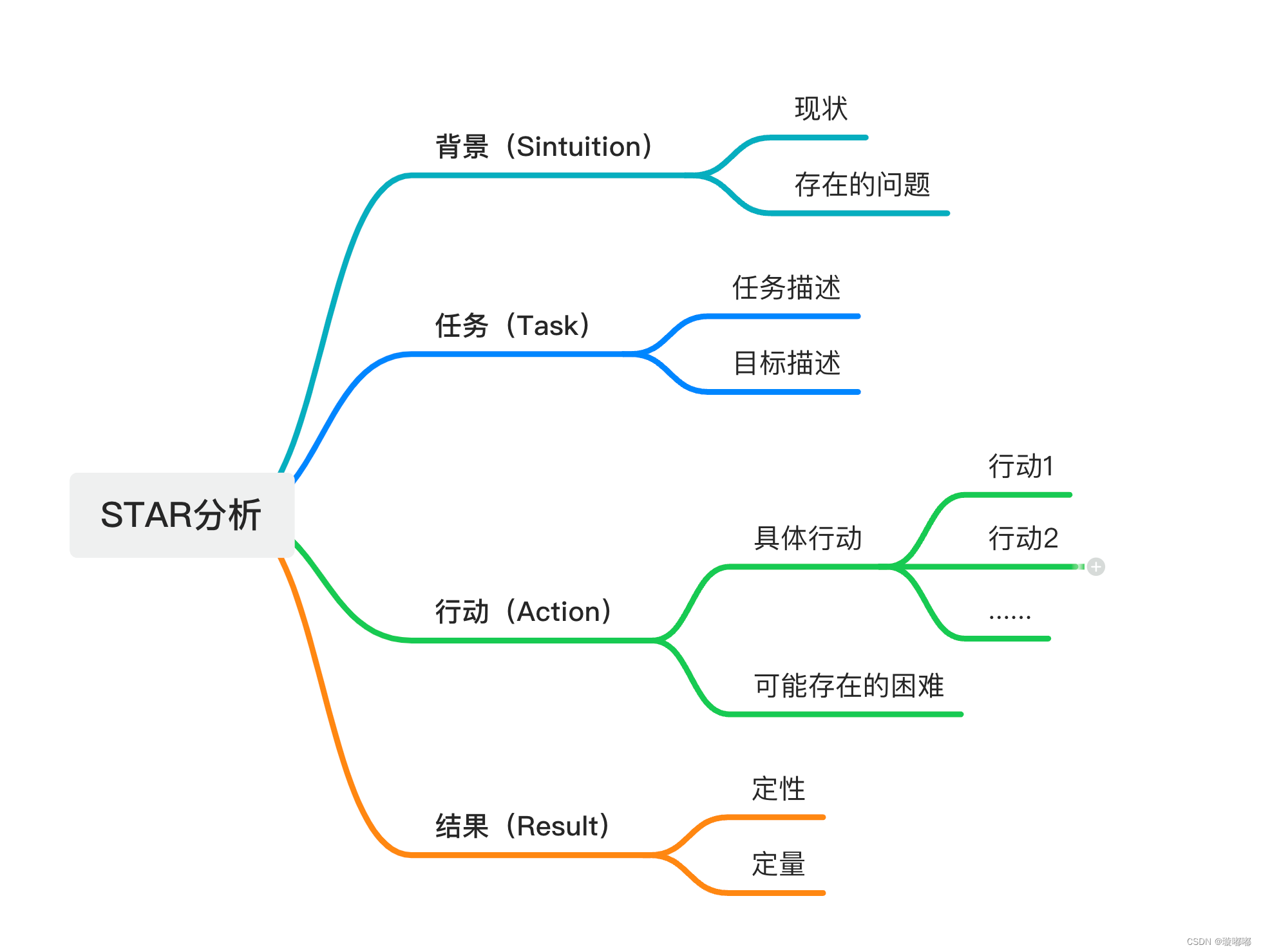 STAR法则详解：提升事件分析与工作汇报的利器,-CSDN博客