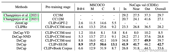 DeCap DECODING CLIP LATENTS FOR ZERO-SHOT CAPTIONING VIA TEXT-ONLY TRAINING_decap: decoding clip ...