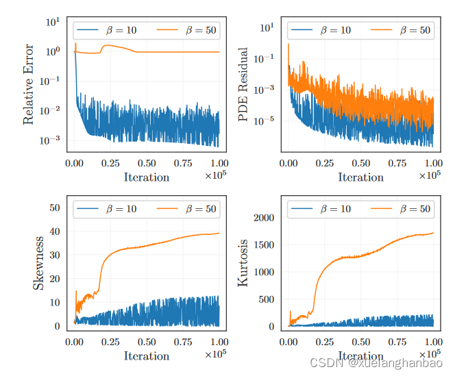 Mitigating Propagation Failures in Physics-informed Neural Networks using Retain-Resample ...