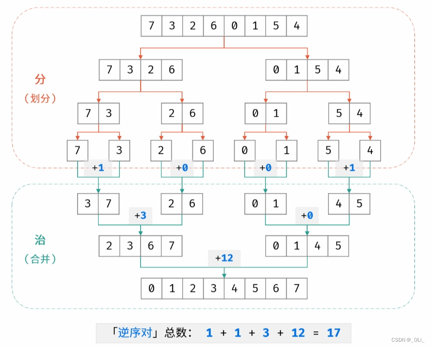 LCR 170. 交易逆序对的总数-CSDN博客