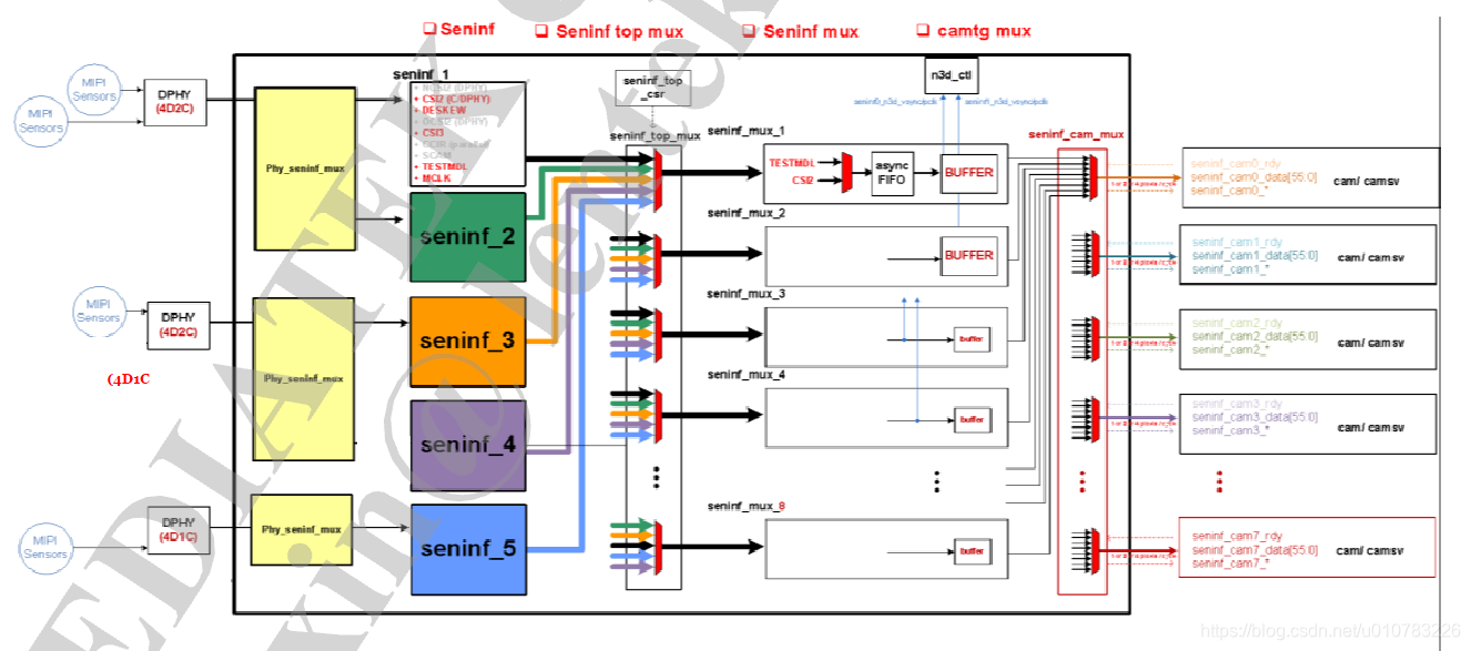 MTK-CSI -block diagram_block diagram of csi modules dphy mode-CSDN博客