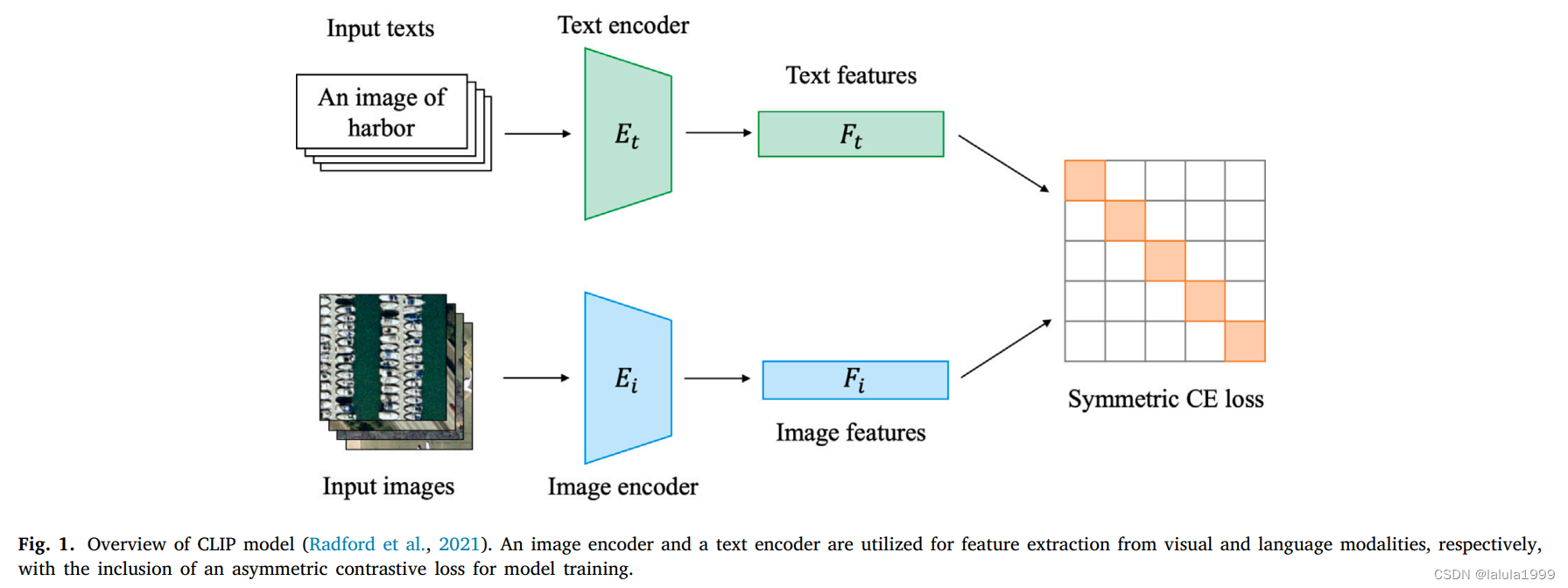 （ISPRS，2023）RS-CLIP: 基于对比视觉-语言监督的zero-shot遥感场景分类_rsclip-CSDN博客