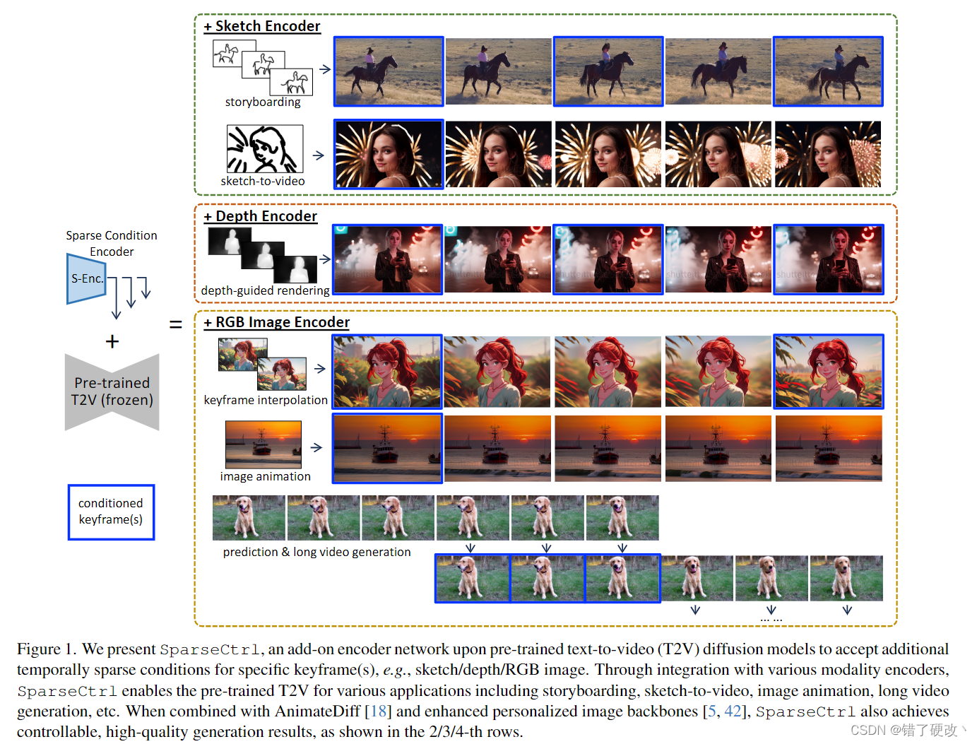 SparseCtrl: Adding Sparse Controls to Text-to-Video Diffusion Models-CSDN博客
