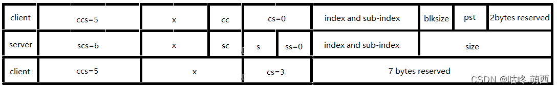 CAN总线SDO协议详解：分段与块传输机制-CSDN博客