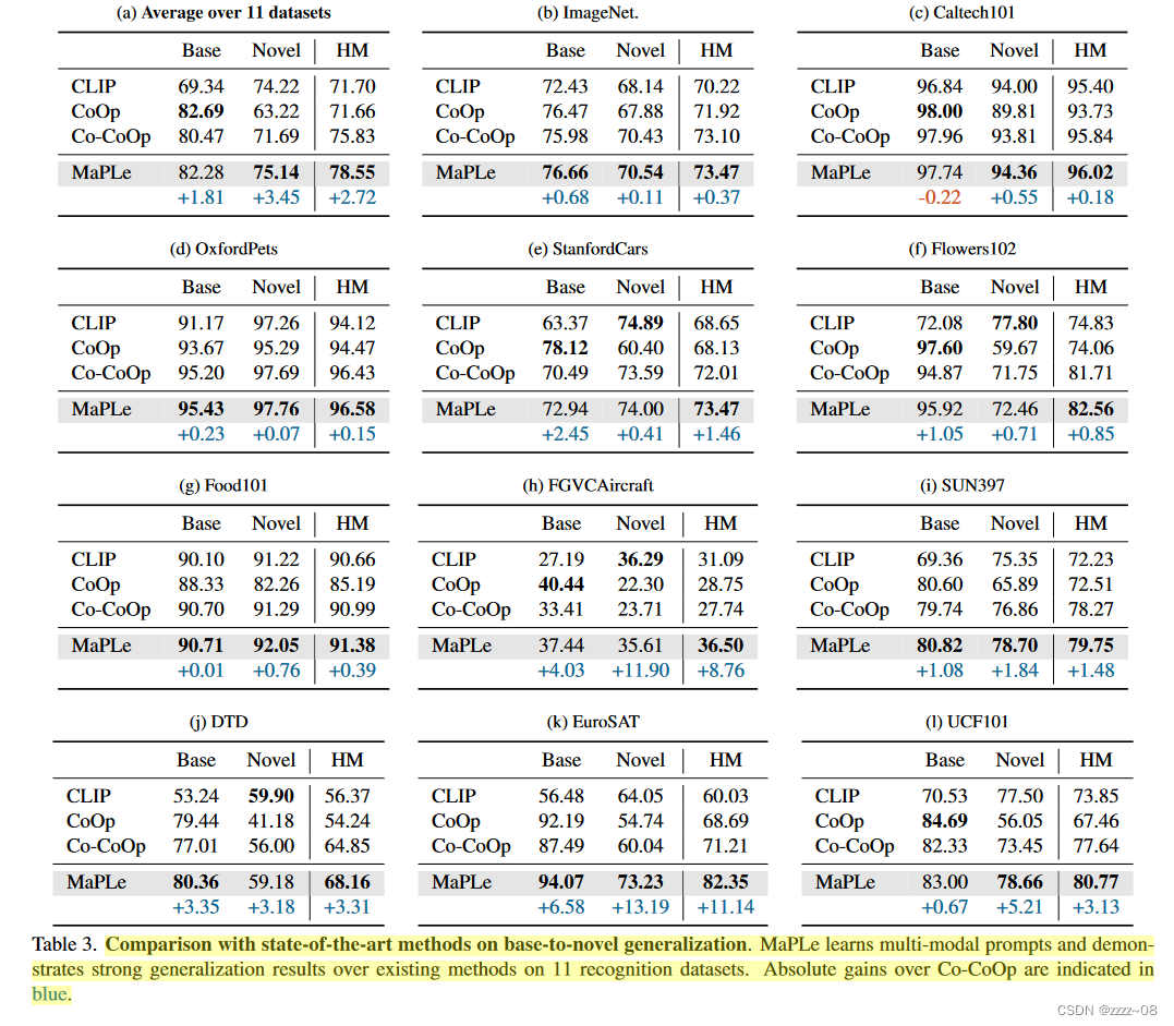 MaPLe: Multi-modal Prompt Learning-CSDN博客