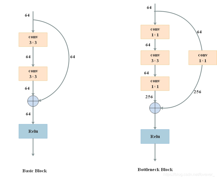 HRNet网络结构及TensorFlow实现_tensorflow实现hrnet-CSDN博客