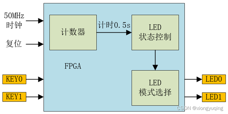 1 FPGA ZYBO Xilinx 按键控制LED灯 key_led_按键边沿控制led灯verilog-CSDN博客