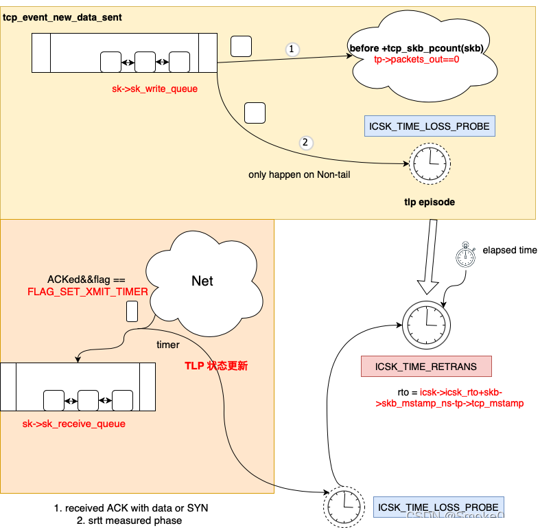 TCP-RTO：关键定时器和超时重传的那些事_rto based on delta from frame-CSDN博客